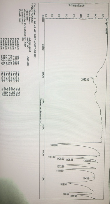 Solved Infrared Spectra: Fully annotate the infrared spectra | Chegg.com