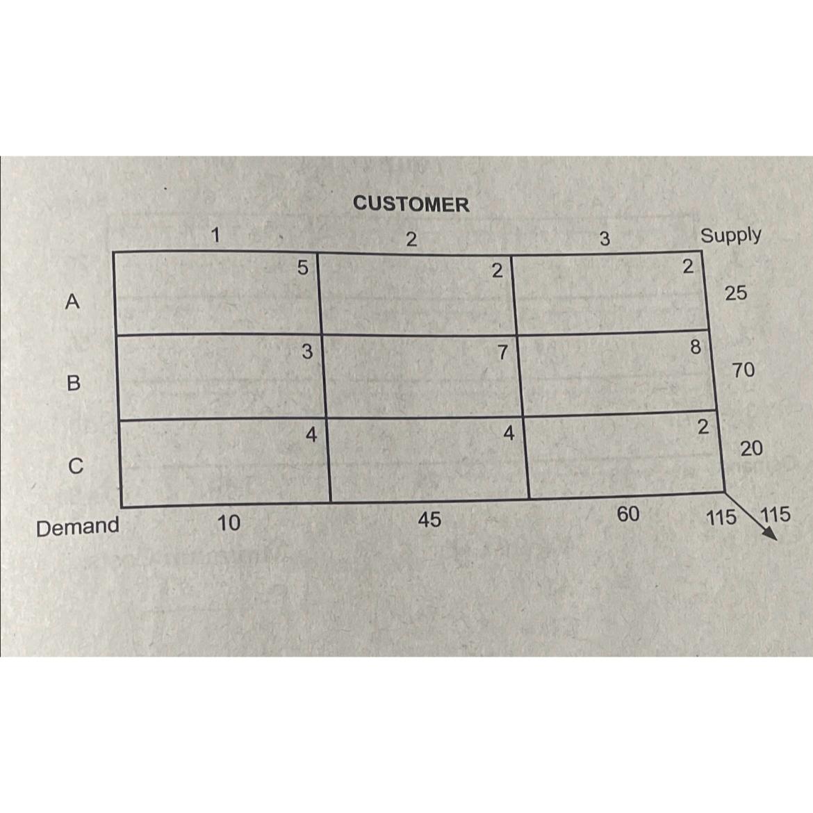 Solved Solve it using transportation table | Chegg.com