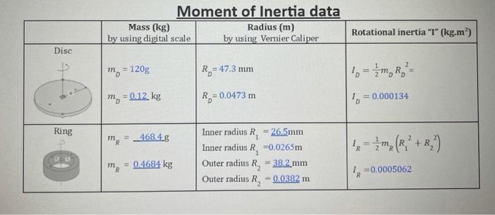 Solved Moment of Inertia data Mass (kg) Radius (m) by using | Chegg.com