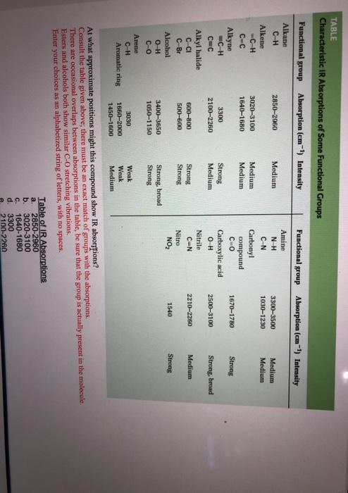 Solved TABLE Characteristic IR Absorptions of Some | Chegg.com