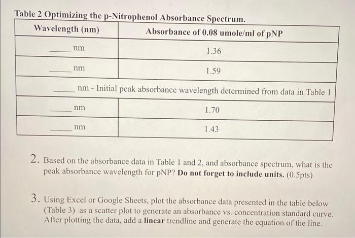Solved Table 2 2. Based on the absorbance data in Table 1 | Chegg.com