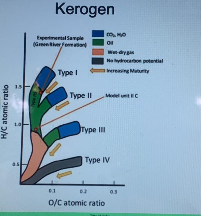 Solved Kerogen Experimental Sample (Green River Formation) | Chegg.com