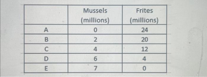 Solved \begin{tabular}{|c|c|c|} \hline & Mussels | Chegg.com