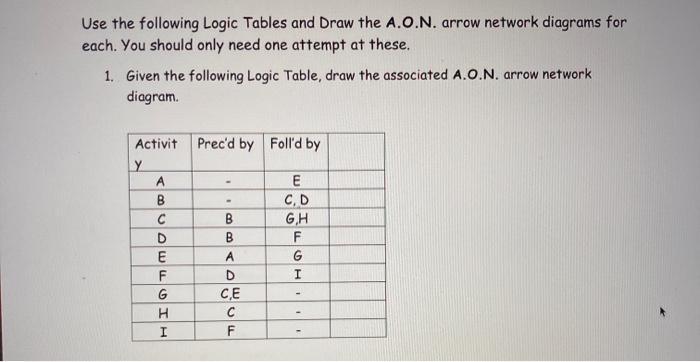 Solved Use the following Logic Tables and Draw the A.O.N. | Chegg.com