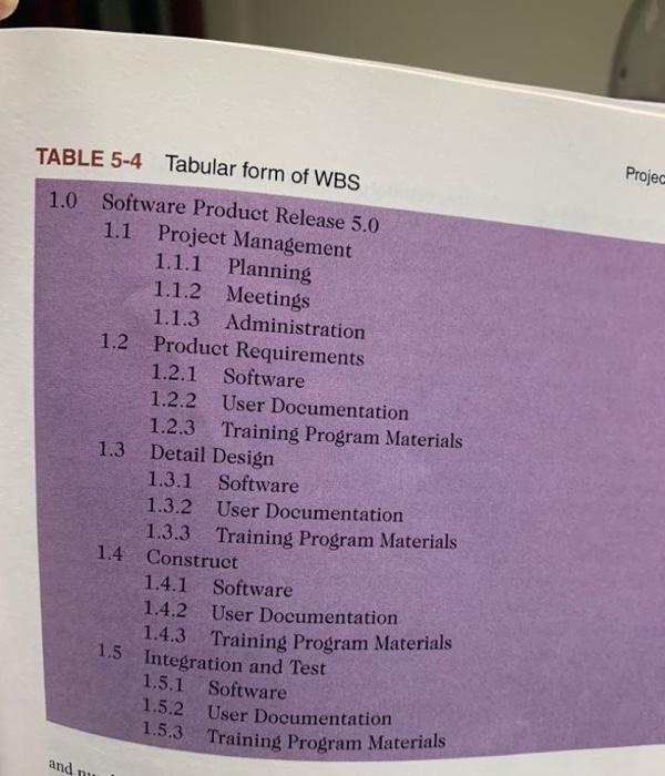 Solved Projec TABLE 5-4 Tabular form of WBS 1.0 Software | Chegg.com