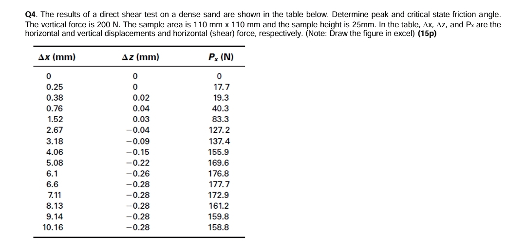 Solved soil mechanics q4. ﻿The results of a direct shear | Chegg.com
