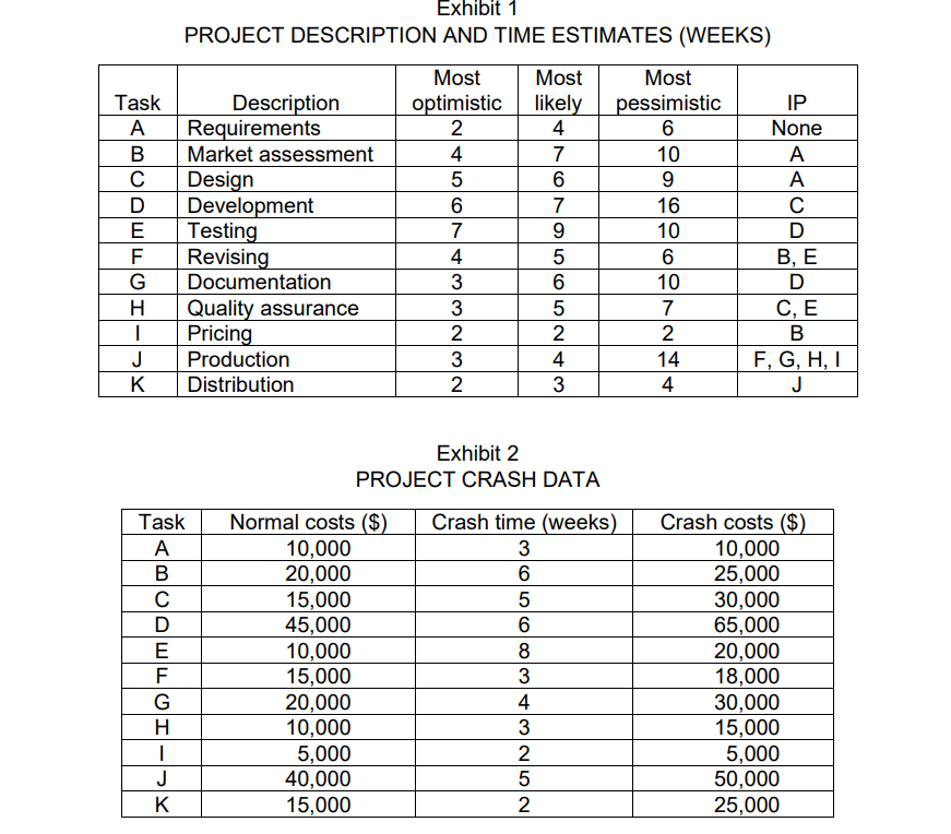 Solved A. ﻿Draw the project network diagram and calculate | Chegg.com