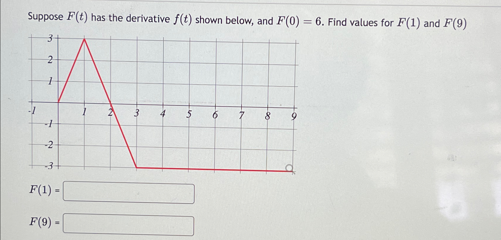 Solved Suppose F(t) ﻿has the derivative f(t) ﻿shown below, | Chegg.com