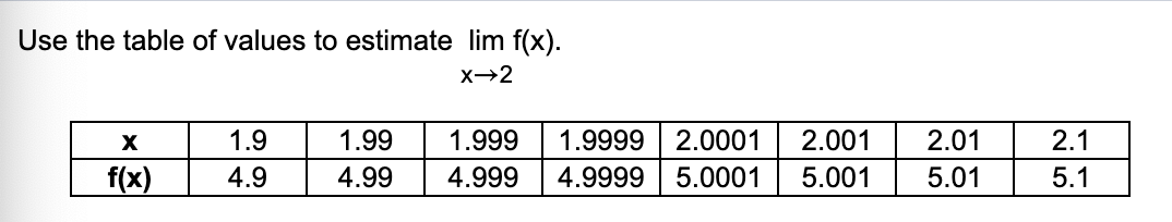 Solved Use the table of values to estimate limx→2f(x). | Chegg.com