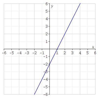 Solved Write an equation for the line graphed below From | Chegg.com