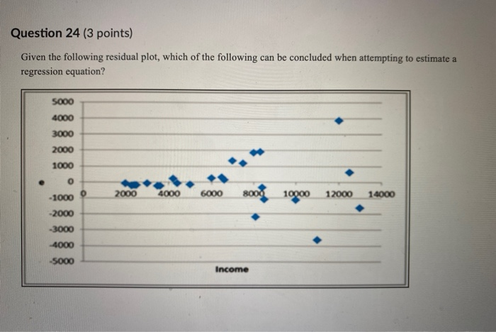 Solved Question 24 (3 points) Given the following residual | Chegg.com