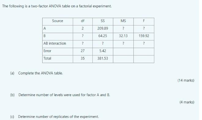 Solved The following is a two-factor ANOVA table on a | Chegg.com
