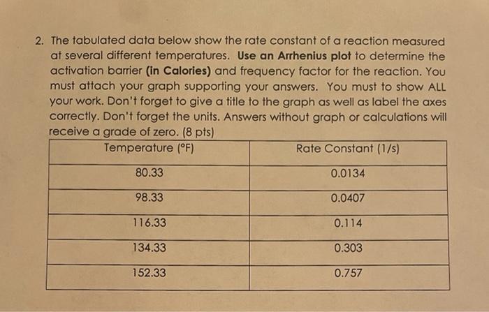 Solved 2. The tabulated data below show the rate constant of | Chegg.com