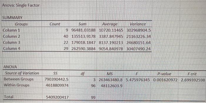 Solved Anova: Single Factor Count SUMMARY Groups Column 1 | Chegg.com
