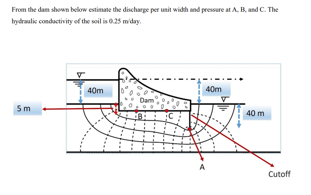 Solved From the dam shown below estimate the discharge per | Chegg.com