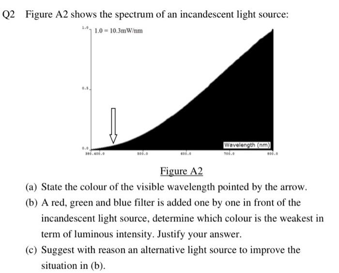 Solved 2 Figure A2 shows the spectrum of an incandescent | Chegg.com