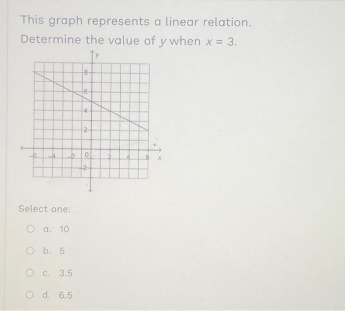 Solved This graph represents a linear relation. Determine | Chegg.com
