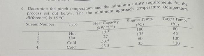 Solved 9. Determine the pinch temperature and the minimum | Chegg.com