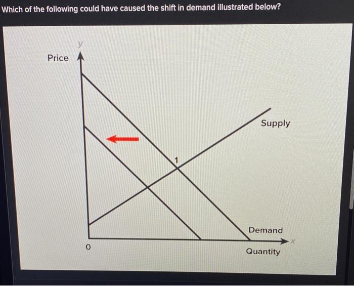 Solved Which of the following could have caused the shift in | Chegg.com