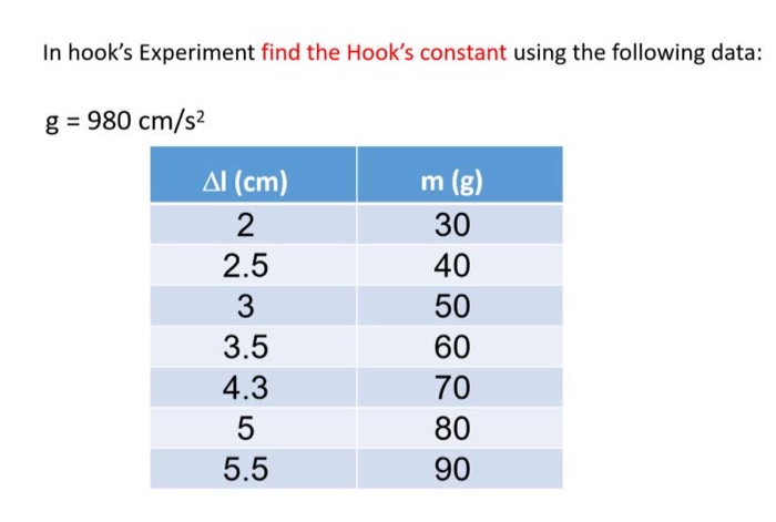 Solved In hook's Experiment find the Hook's constant using | Chegg.com