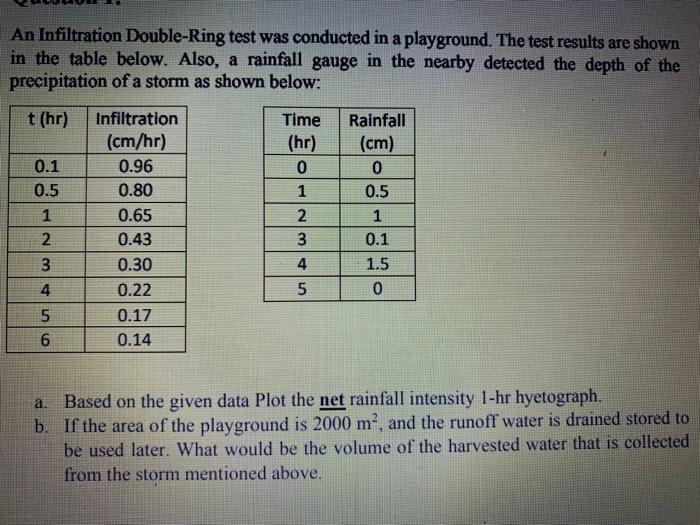 Solved An Infiltration Double-Ring test was conducted in a | Chegg.com