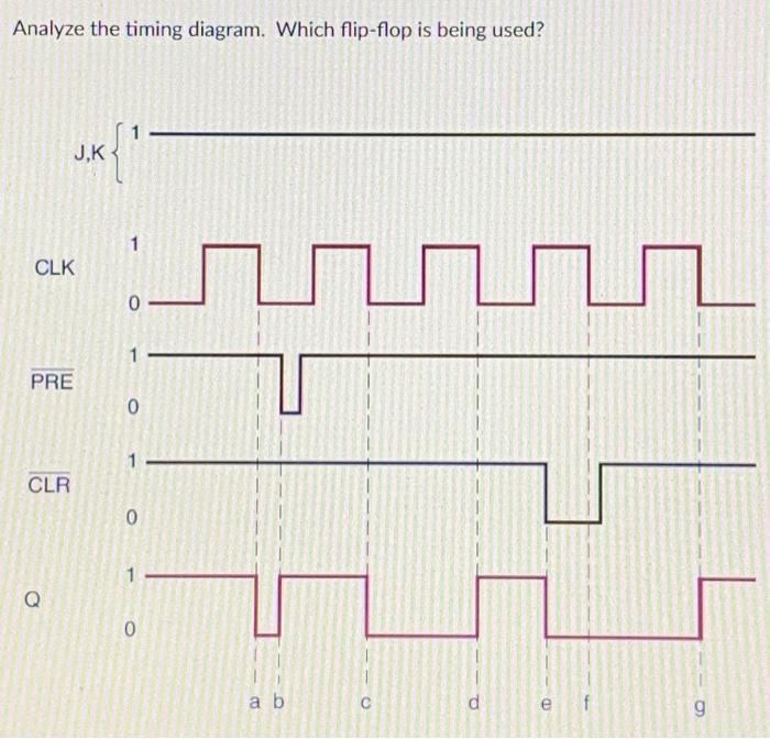 Solved Analyze the timing diagram. Which flip-flop is being | Chegg.com