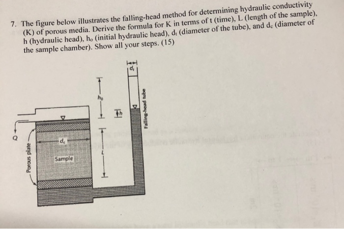 Solved 7. The figure below illustrates the falling-head | Chegg.com