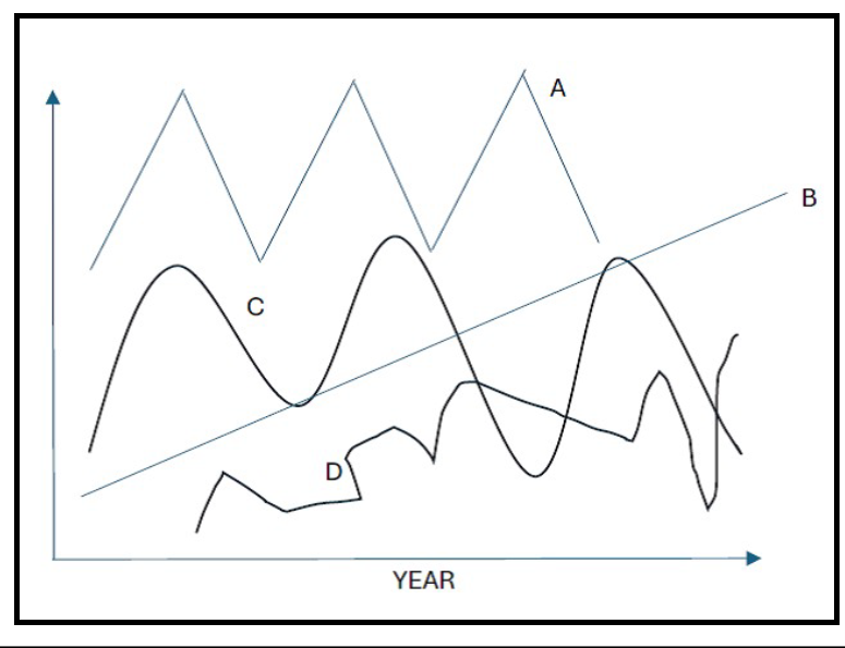 Solved Consider the components of a time series as shown | Chegg.com