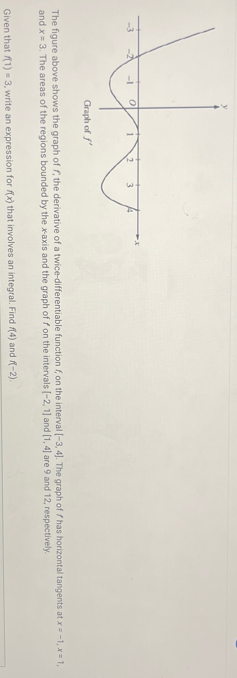 Solved The figure above shows the graph of f, ﻿the | Chegg.com