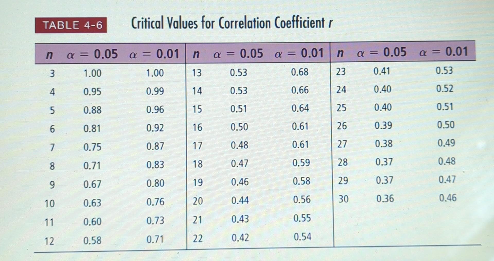 Solved Critical Values For Correlation Coefficient Rwhat Is