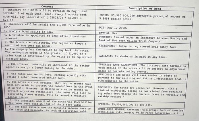 Solved Look at the terms of the Boeing bond issue in Table | Chegg.com