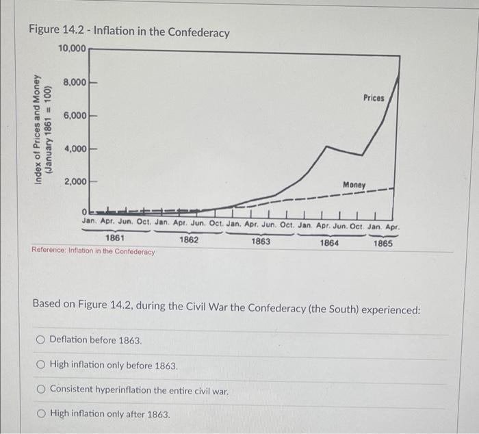 Solved Figure 14.2 - Inflation in the Confederacy 10,000 | Chegg.com