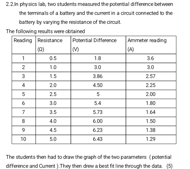 Solved Create a graph of 2.2.In physics lab, two students | Chegg.com