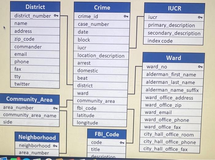 Solved (1.4) List the crimes reported between latitudes | Chegg.com