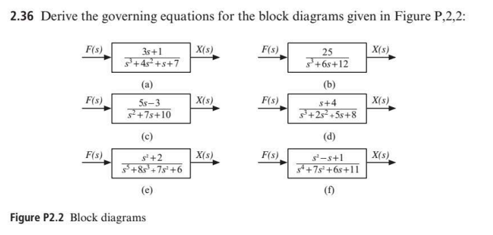 Solved 2.36 ﻿Derive the governing equations for the block | Chegg.com