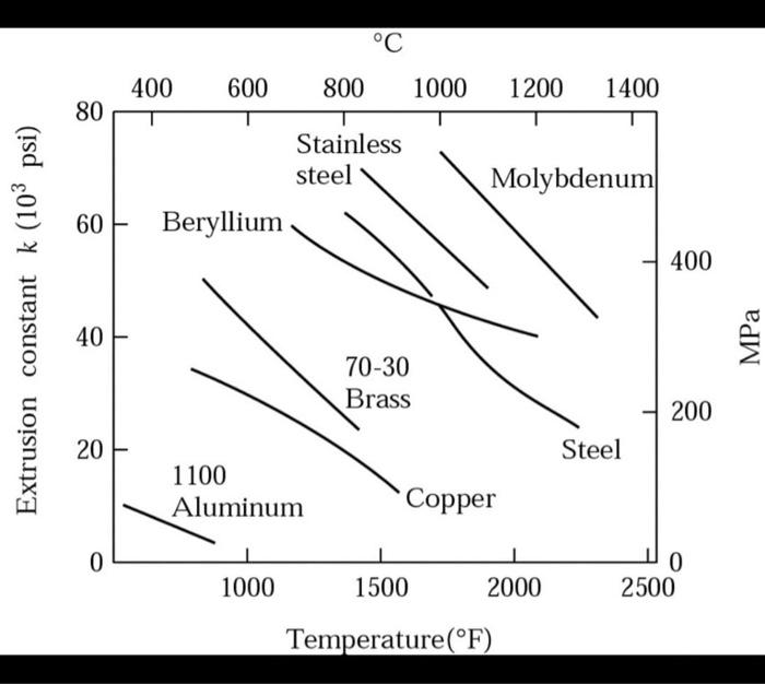 Solved Estimate the force required to extrude a 70-30 brass | Chegg.com