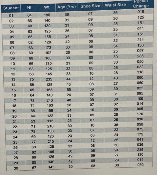 Solved Use the data set to answer the questions utilizing | Chegg.com