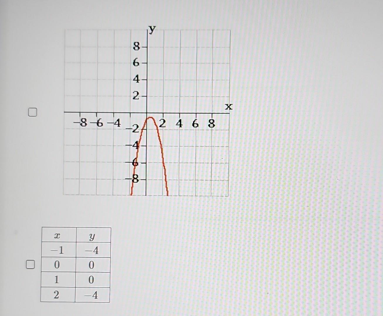 Solved Choose the table and graph of y=−2x2+2x. Select one | Chegg.com