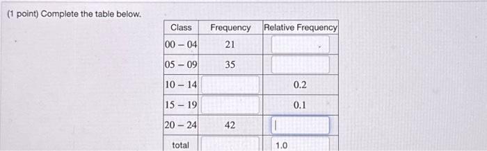 Solved (1 point) Complete the table below. | Chegg.com