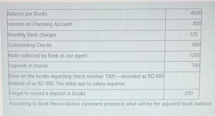 Solved Balance per Books 4500 Interest on Checking Account | Chegg.com