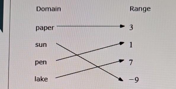 Solved DomainRange | Chegg.com