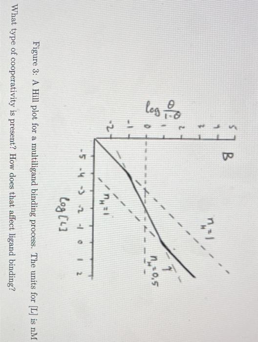 Solved Figure 3: A Hill plot for a multiligand binding | Chegg.com