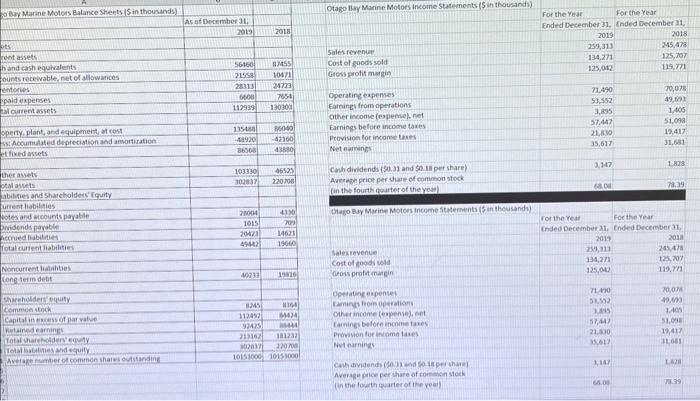 Listed here, are the 2018 and 2019 balance sheets, | Chegg.com