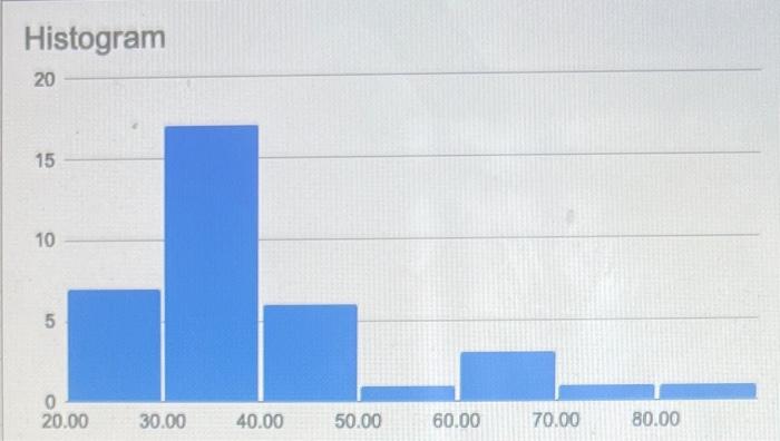 Solved Histogram | Chegg.com