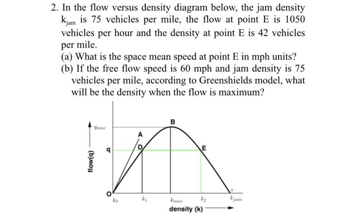 Solved 2. In the flow versus density diagram below, the jam | Chegg.com