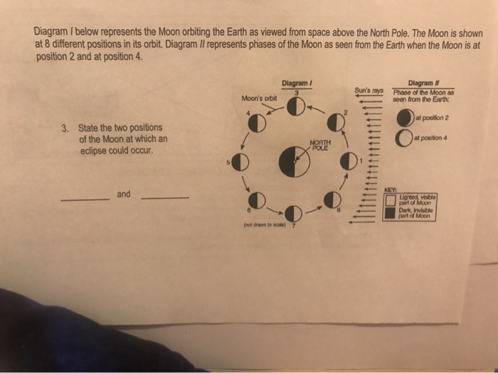Solved Diagram I below represents the Moon orbiting the | Chegg.com