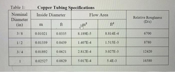 Solved Table 1: Copper Tubing Specifications Inside Diameter | Chegg.com