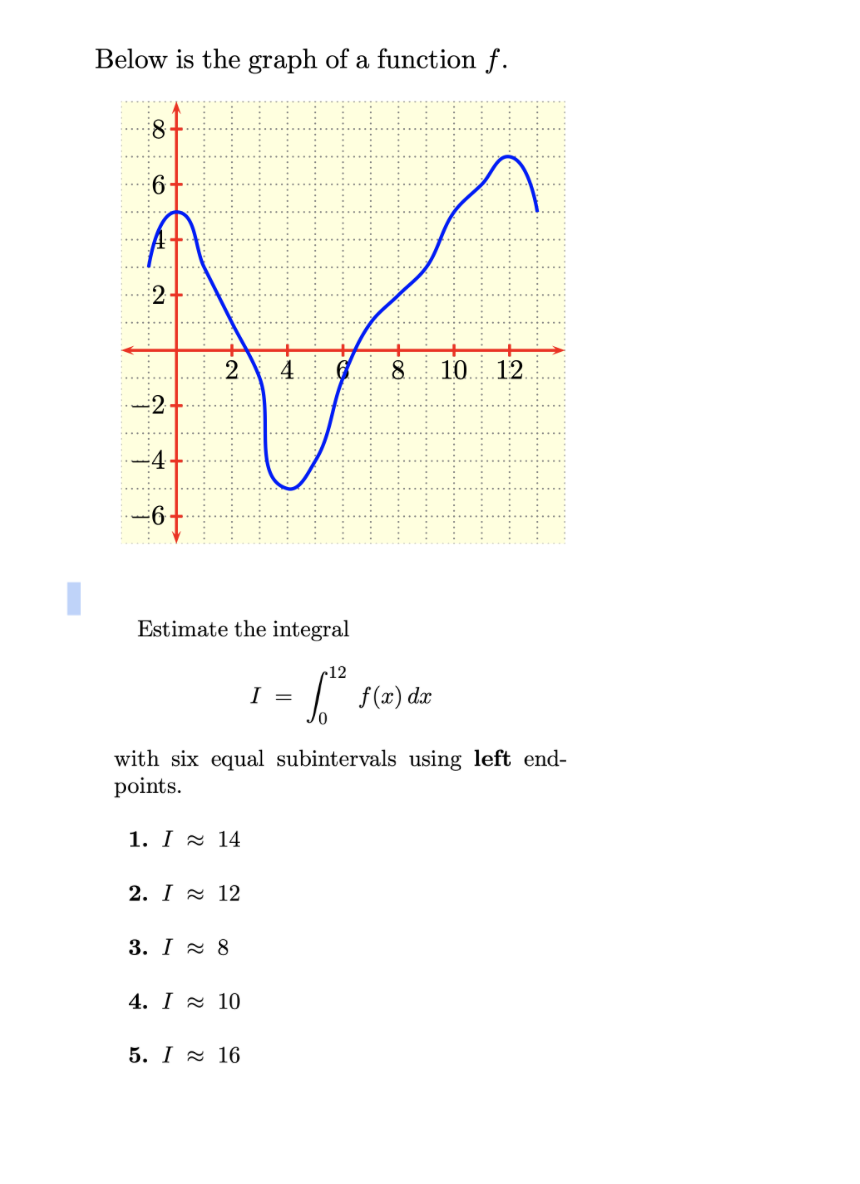 Solved Below is the graph of a function f.Estimate the | Chegg.com