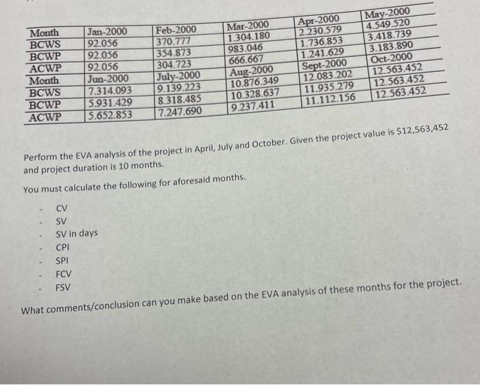 Solved Perform the EVA analysis of the project in April, | Chegg.com