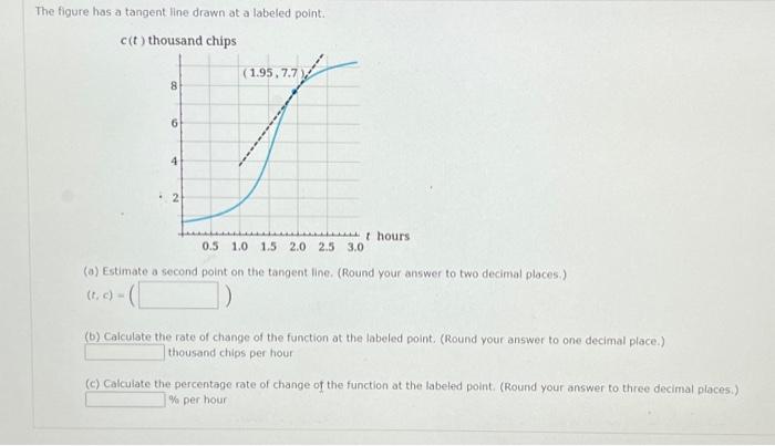 Solved The figure has a tangent line drawn at a labeled | Chegg.com